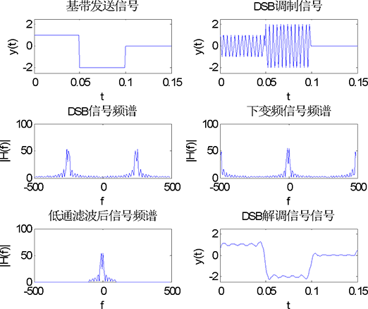 MATLAB通信系统建模-CSDN博客