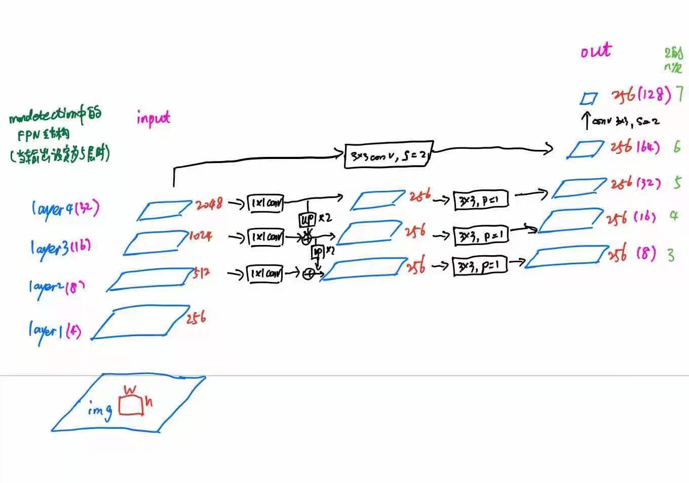 从RepPoints来学习mmdetection框架_构建一个预测的batch数据-CSDN博客
