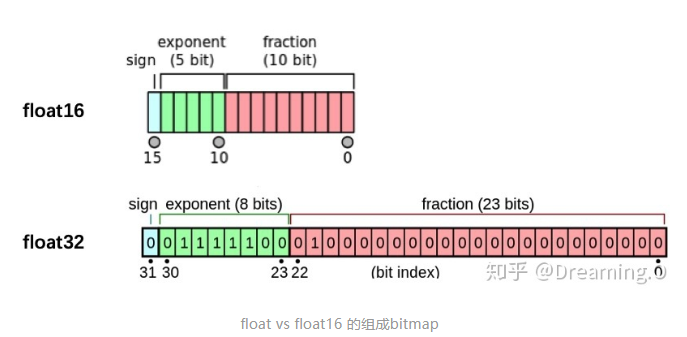 fp32/bfp16数据类型-CSDN博客