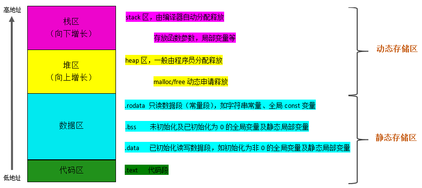 图解-C语言编译后可执行文件的存储区域划分_c语言实现将一个文件按区域划分管理-CSDN博客