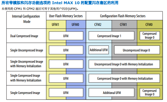 FPGA Intel MAX10配置小结_alter max10 ps加载 pof加载-CSDN博客