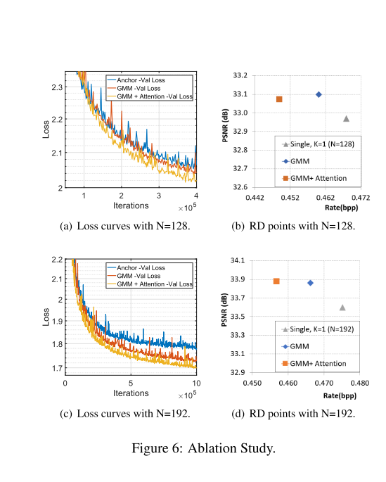 【图像压缩】高斯混合-注意力模型 《Learned Image Compression with Discretized Gaussian Mixture Likelihoods and ...