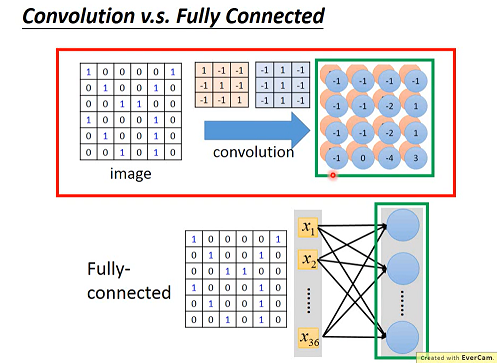 2020李宏毅学习笔记——8. Convolution Netural Network_cnnconclusion-CSDN博客