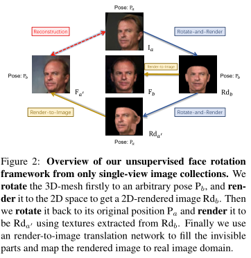 CVPR2020 Rotate-and-Render: Unsupervised Photorealistic Face Rotation ...