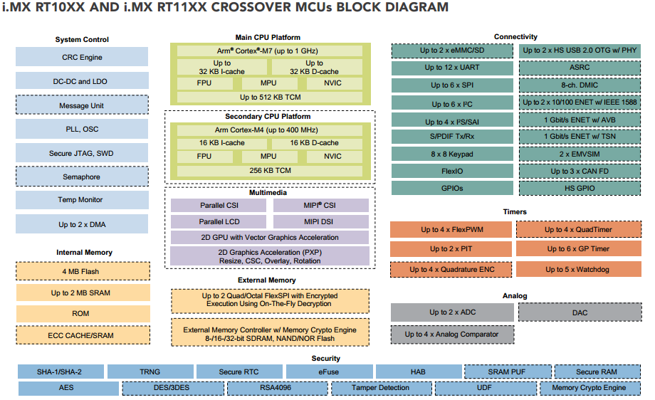 i.MX RT开发笔记-01 | 初识 i.MX RT1062 跨界MCU-CSDN博客