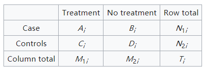 分层数据：Cochran-Mantel-Haenszel （CMH）检验在关联分析中的应用-CSDN博客