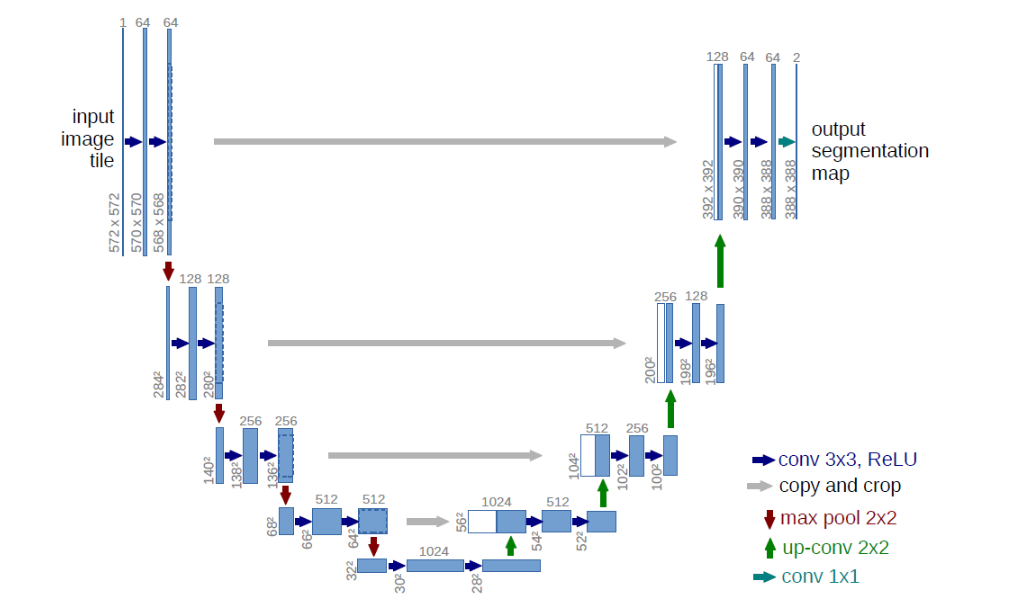Unet演化系列大整理-CSDN博客