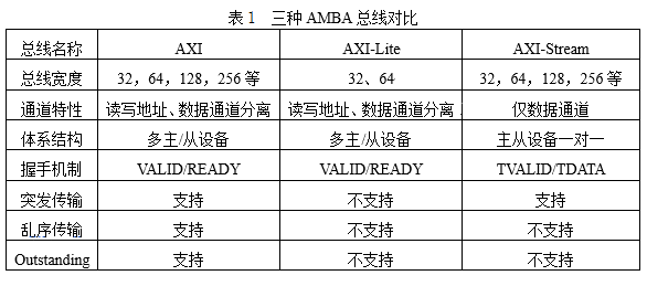 Comparative analysis of AMBA bus protocol AHB, APB, AXI - Programmer Sought