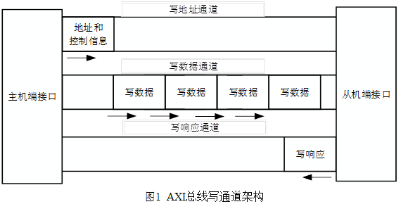AMBA AXI Bus Protocol Technology Analysis - Programmer Sought