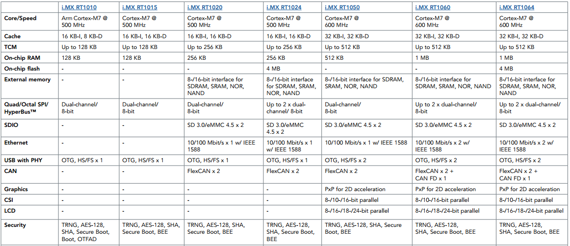 i.MX RT开发笔记-01 | 初识 i.MX RT1062 跨界MCU-CSDN博客
