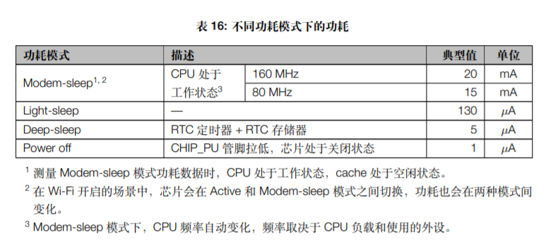 Esp功耗esp32功耗 Csdn博客 