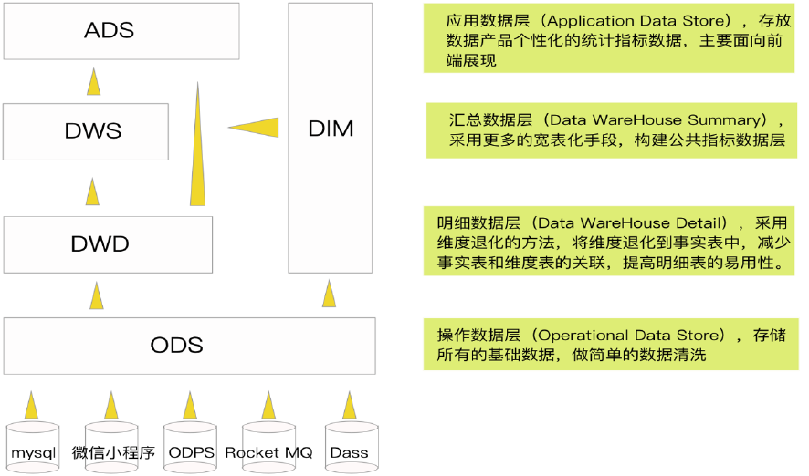 离线数仓（三）数仓建模基本理论数据模型就是数据组织和存储方法它强调从业务、数据存取和使用角度合理存储数据 Csdn博客