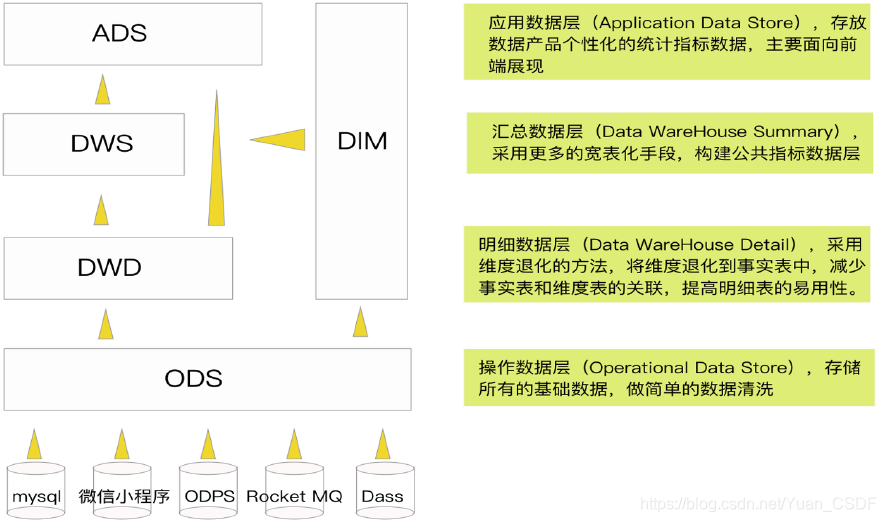 离线数仓(三)数仓建模基本理论数据模型就是数据组织和存储方法它强调从业务、数据存取和使用角度合理存储数据 Csdn博客