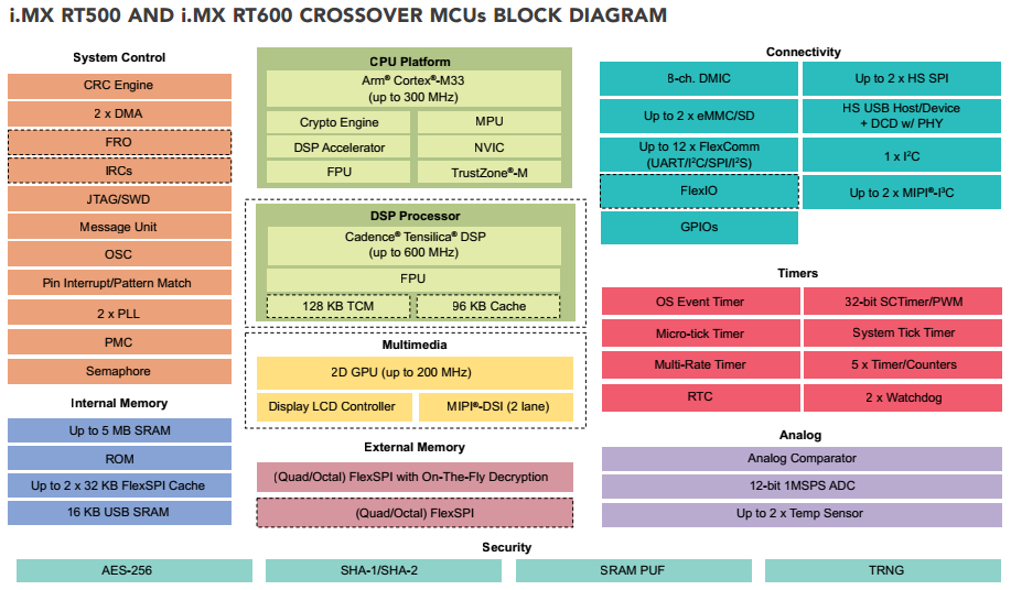 i.MX RT开发笔记-01 | 初识 i.MX RT1062 跨界MCU-CSDN博客