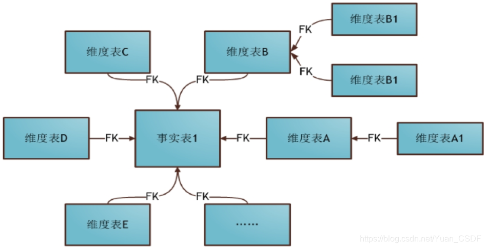 离线数仓(三)数仓建模基本理论数据模型就是数据组织和存储方法它强调从业务、数据存取和使用角度合理存储数据 Csdn博客