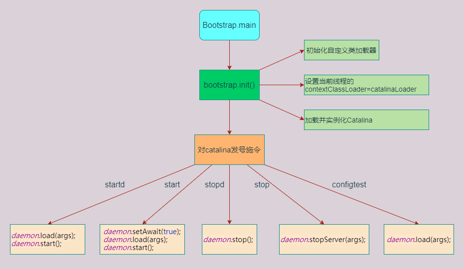 Tomcat的启动与关闭：详解启动类Bootstrap和Catalina，彻底搞懂catalina.home和catalina.base的区别和作用范围_catalina base-CSDN博客
