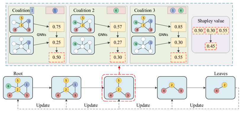 On Explainability of Graph Neural Networks via Subgraph Explorations 要点提炼-CSDN博客
