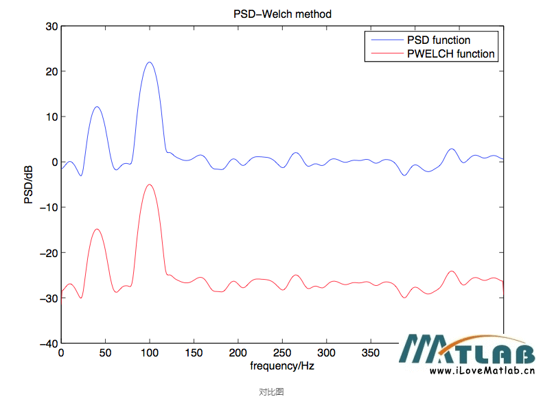 MATLAB功率谱函数psd与pwelch的使用_pwelch函数-CSDN博客