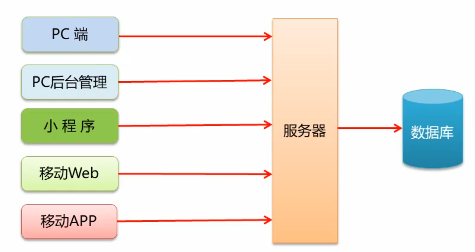 【vue项目实战】1、学习目标以及概述 Vue实训目的 Csdn博客