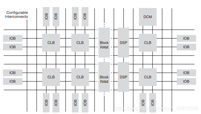 Xilinx 7series Fpga组成概述xilinx官网 V7 Fpga结构 Csdn博客 1180