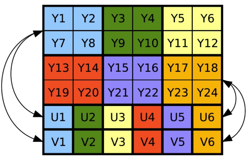 视频编码技术（一）——YUV_分辨率yuv420和带宽的换算-CSDN博客