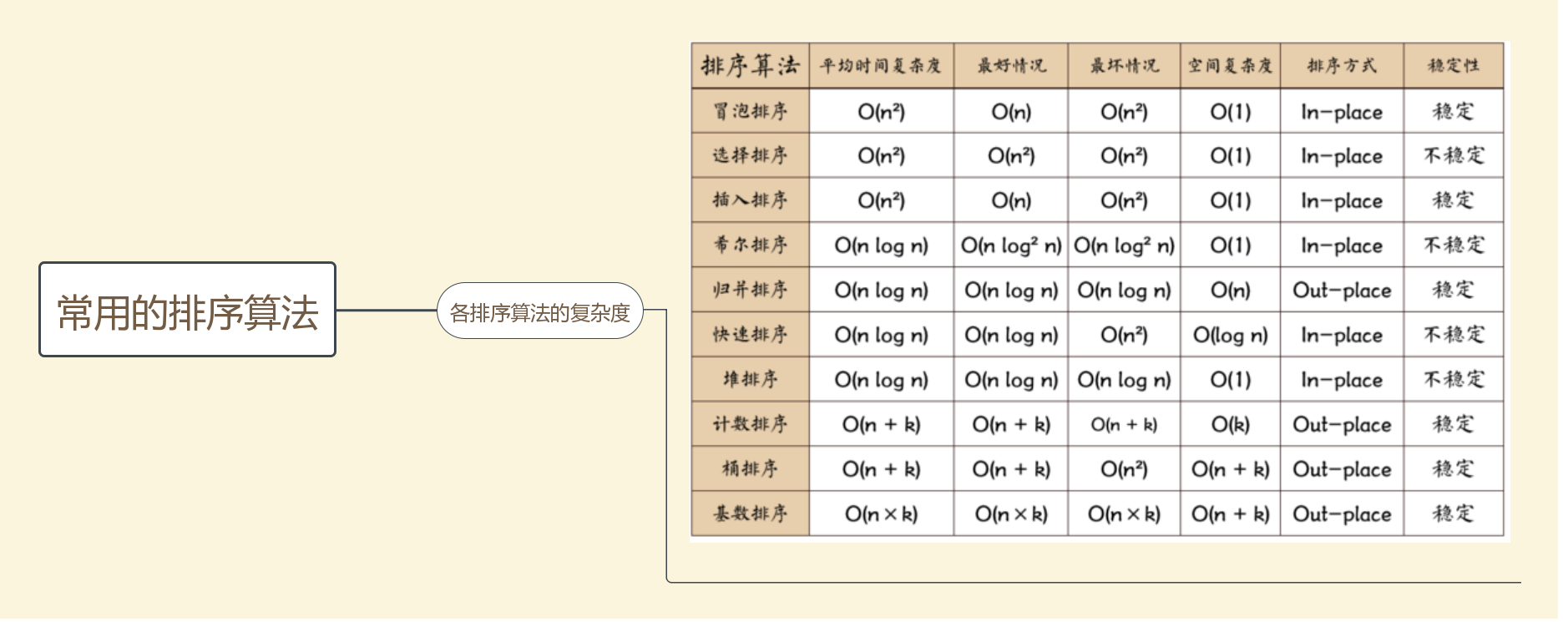 PTA排序易错题_对n个记录进行归并排序,归并趟数的数量级是o(nlogn)。-CSDN博客