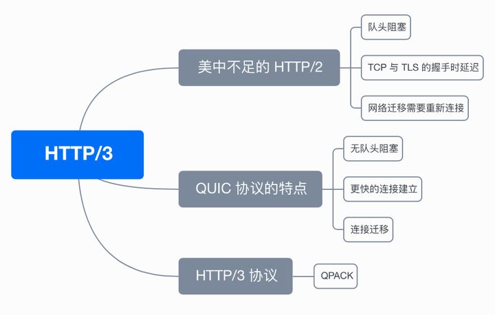 HTTP3(HTTP Over QUIC)和Websocket-ACM技术组周会_websocket quic-CSDN博客