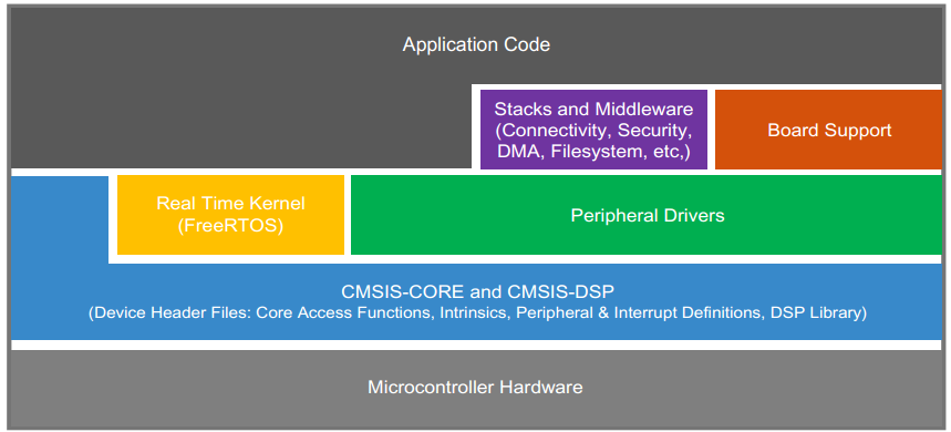 i.MX RT开发笔记-02 | i.MX RT1062开发环境搭建（MDK芯片包、NXP SDK详解）_mimxrt1060-evk开发板创建mdk开发环境-CSDN博客