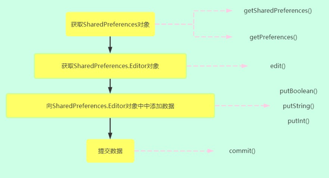 Android数据存储——sharedpreferences 实现两个activity 分别可以向sharedpreferences中存储和