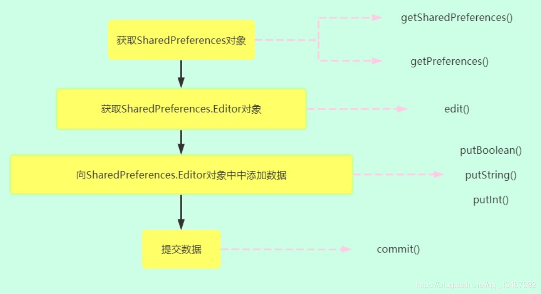 Android数据存储——sharedpreferences实现两个activity分别可以向sharedpreferences中存储和读取键值对信息 Csdn博客