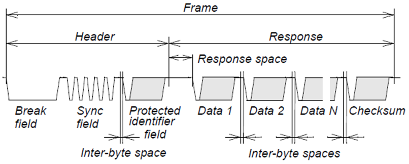 LIN总线（其二）_lin break-CSDN博客