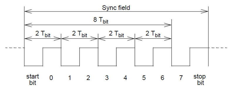 LIN总线（其二）_lin break-CSDN博客