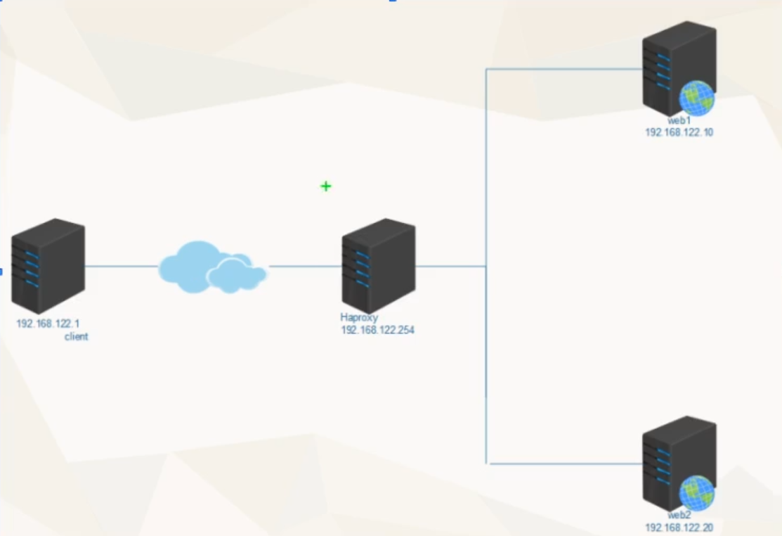 Web服务器群集——（HAproxy基本负载均衡）+（Nginx七层负载均衡集群）+（HAproxy+Keepalived负载均衡集群实现动静分离）_nginx+haproxy ...