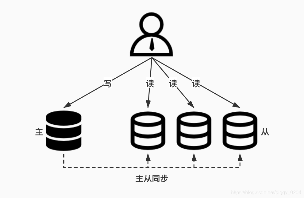 【后端】关于数据库读写分离频繁写入数据的库适合读写分离吗 Csdn博客