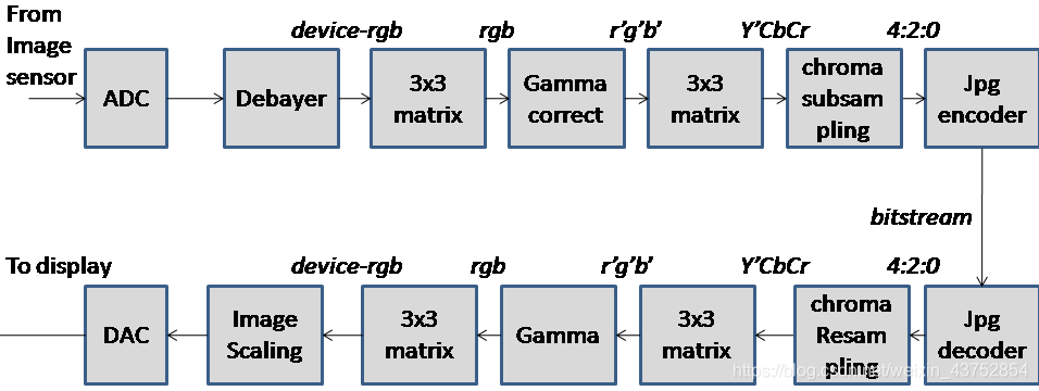 图像处理YUV的详解_yuv图像-CSDN博客