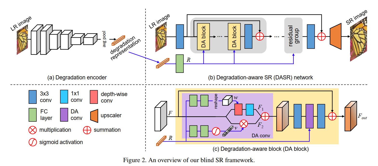 RealSR-SR with Multiple Degradations_退化核估计深度学习-CSDN博客