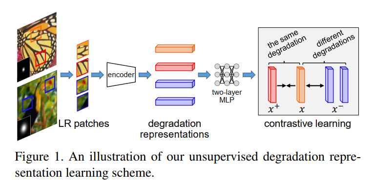 RealSR-SR with Multiple Degradations_退化核估计深度学习-CSDN博客