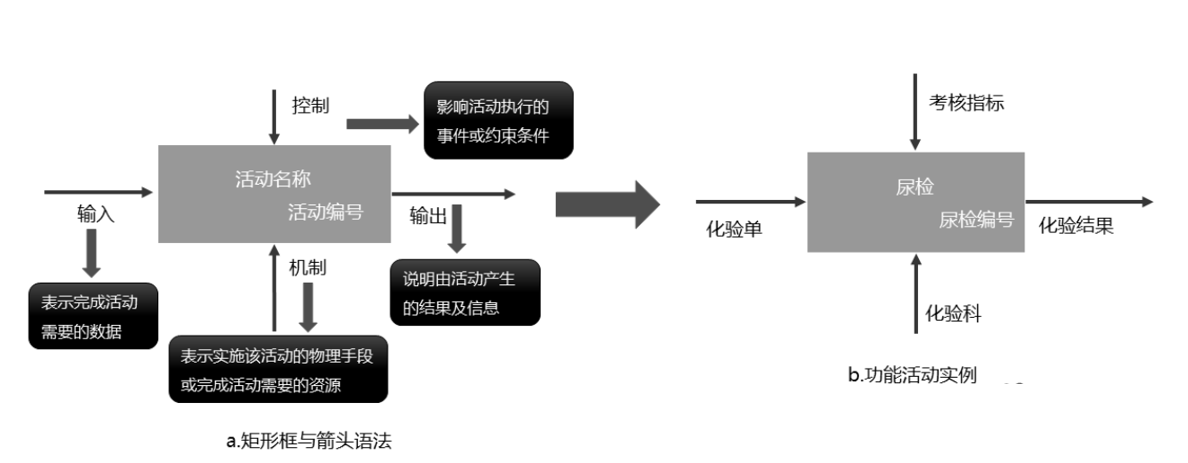 第2章 需求分析_软件工程导论idefo是哪一章-CSDN博客