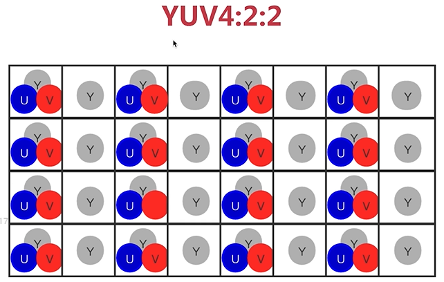图像处理YUV的详解_yuv图像-CSDN博客