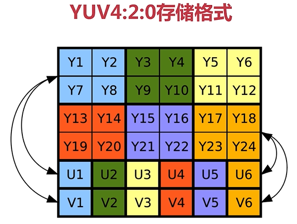 图像处理YUV的详解_yuv图像-CSDN博客