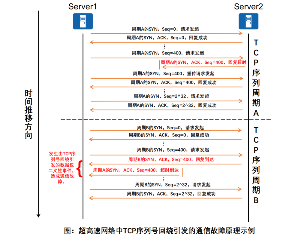 【案例分析】Linux和Windows在TCP数据包上的差异+网闸兼容问题引发的TCP连接失败故障分析_通过网闸怎么建立tcp连接-CSDN博客