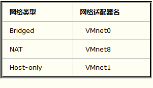 VMware 虚拟机 无法将Ethernet0连接到虚拟网络VMnet0 问题_vm适配器的etherent-CSDN博客