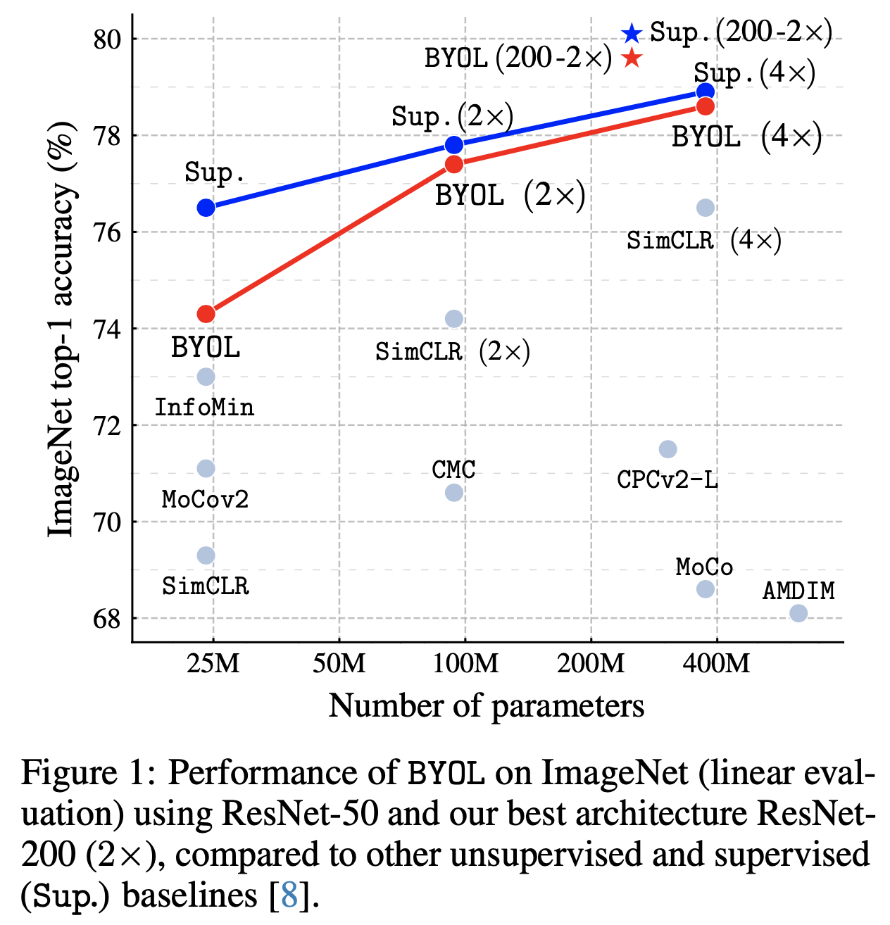 深度学习(自监督:BYOL)——Bootstrap Your Own Latent A New Approach to Self-Supervised Learning_byol ...