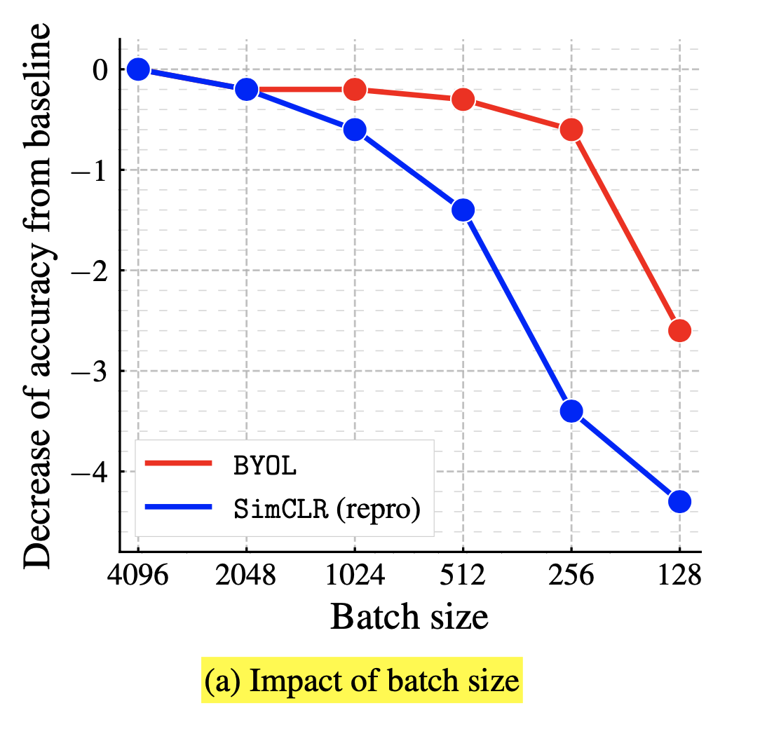 深度学习(自监督:BYOL)——Bootstrap Your Own Latent A New Approach to Self-Supervised Learning_byol ...