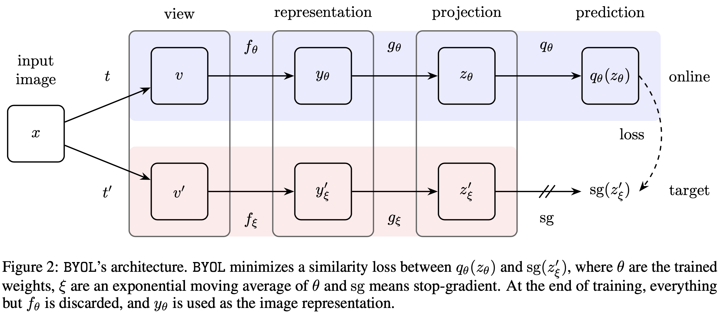 深度学习(自监督:BYOL)——Bootstrap Your Own Latent A New Approach to Self ...