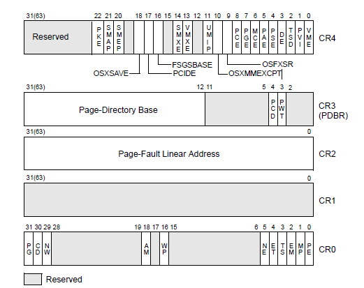 CR0 control register - Programmer Sought
