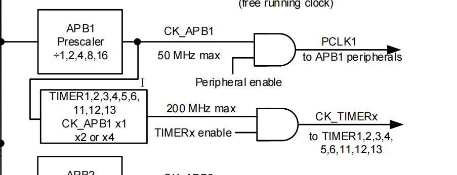 GD32450i-EVAL学习笔记 8 - Timer & PWM_gd32f450 定时器-CSDN博客