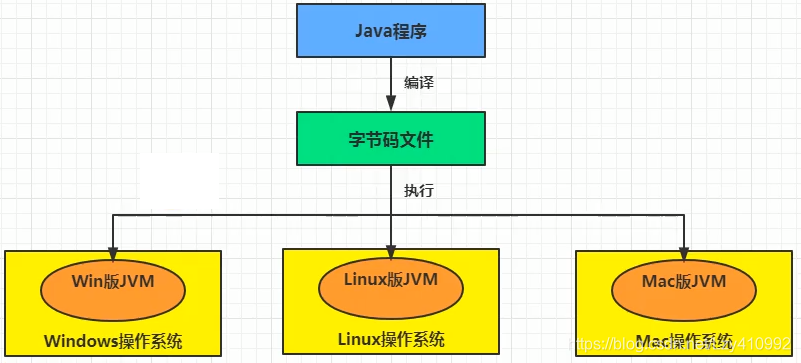《jvm系列》 第七章 字节码执行引擎字节码执行引擎包括 Csdn博客