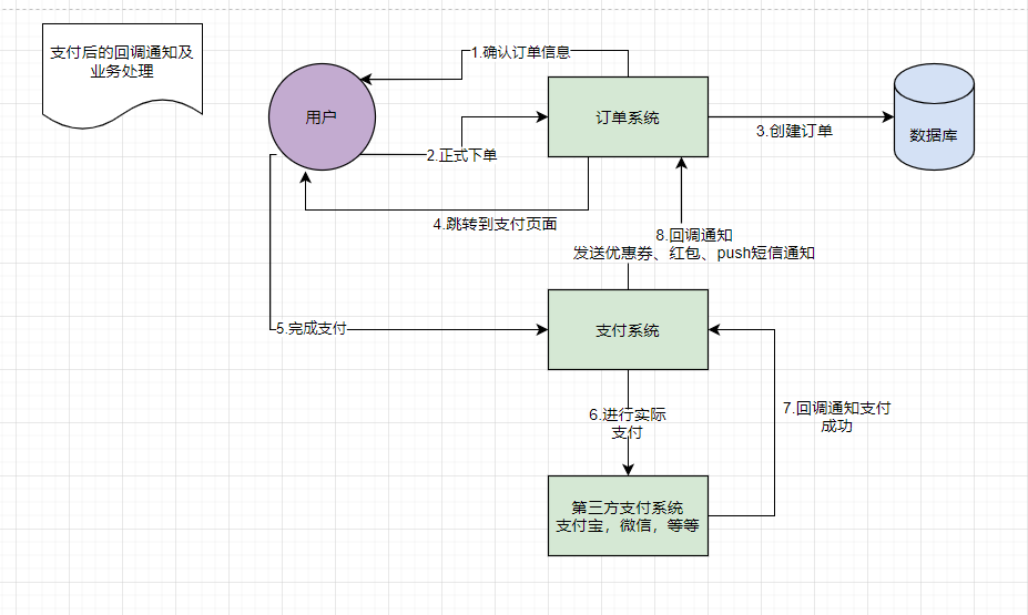 01 场景：一个真实电商订单系统的整体架构、业务流程及负载情况_电商系统功能模块之间的业务流程-CSDN博客