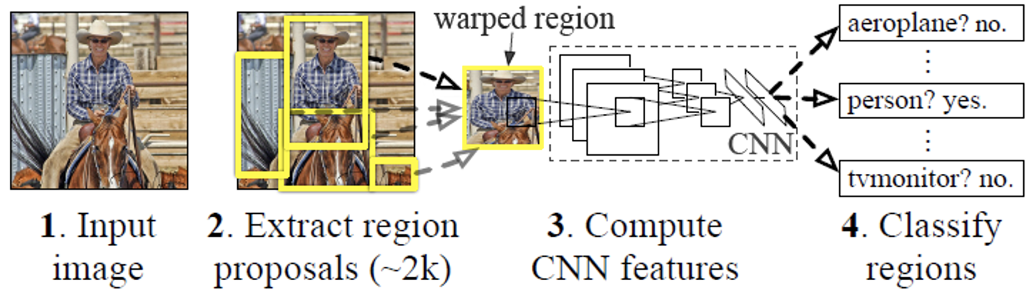 二阶目标检测（Two-Stage Object Detection）模型整理归纳_双阶段式目标检测模型-CSDN博客